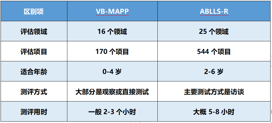 VB-MAPP和ABLLS-R该选哪种评估工具？ - 知乎