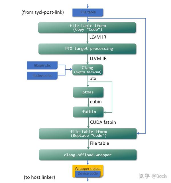 【翻译】oneAPI DPC++ 编译器和运行时架构设计 - 知乎