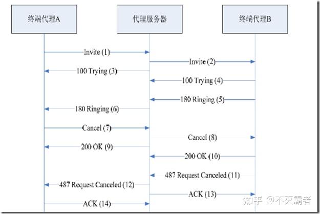 sip协议呼叫流程详解 - 知乎