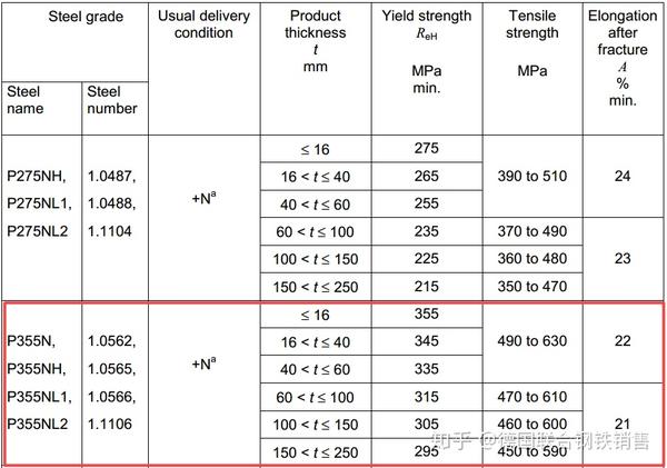 进口P355NL的化学成分和机械性能 - 知乎
