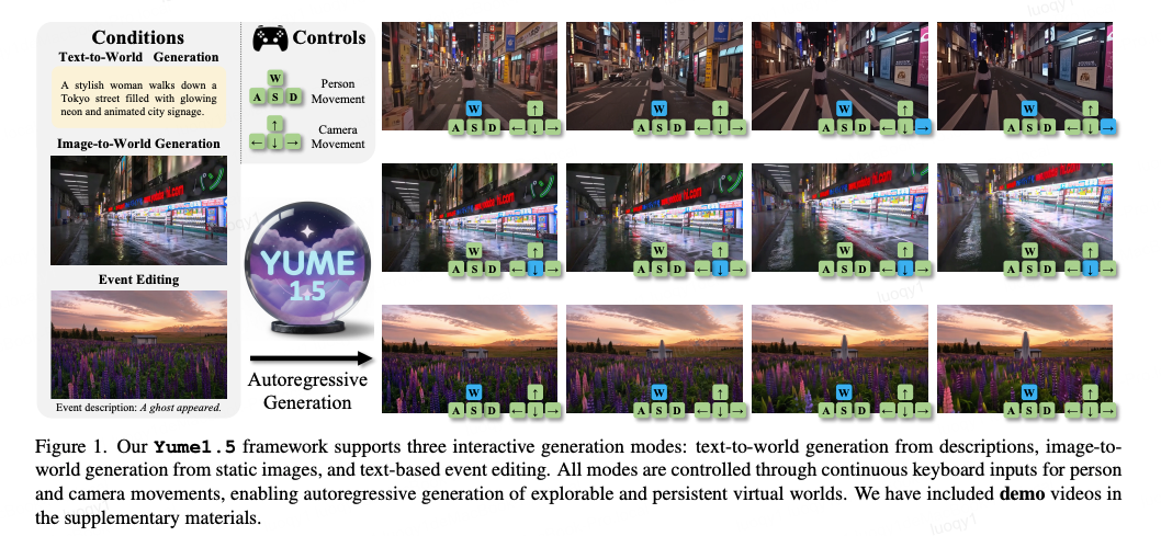 Yume1.5: A Text-Controlled Interactive World Generation Model - 知乎