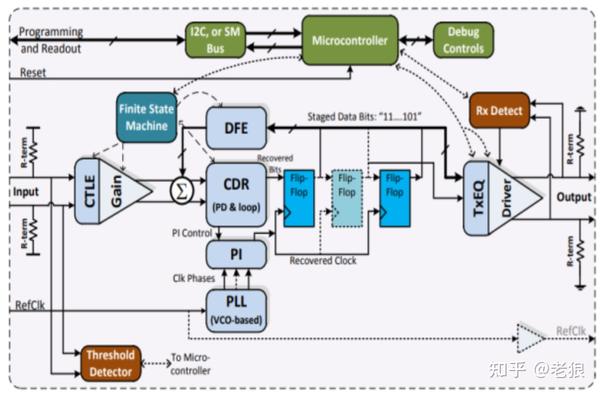 PCIe 6.0为什么没有提高频率？PCIe系统中的Retimer是什么？它和Repeater和Redriver什么关系？ - 知乎