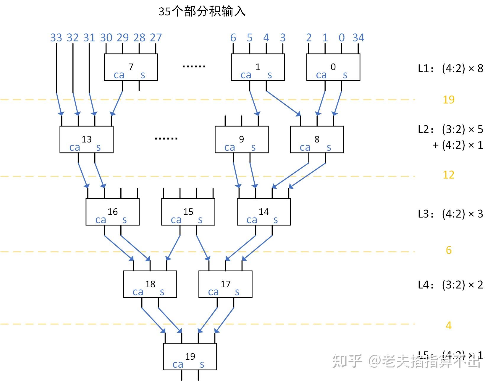 拓扑可变的Booth乘法器生成方法—Chisel敏捷设计与参数化探索 - 知乎