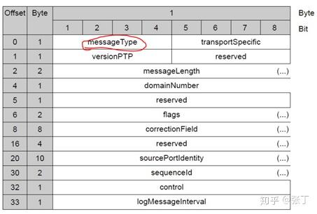 车载以太网之时间同步协议gPTP - 知乎