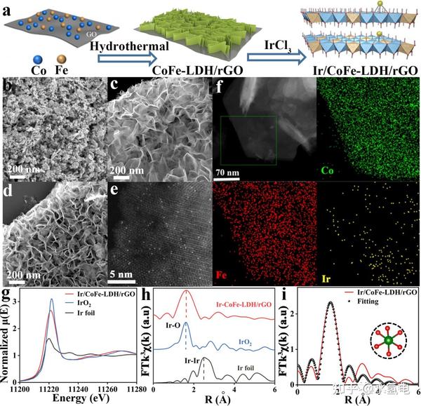 中科大&中科院Angewandte：Ir单原子改善Fe基LDH的OER活性和稳定性 - 知乎