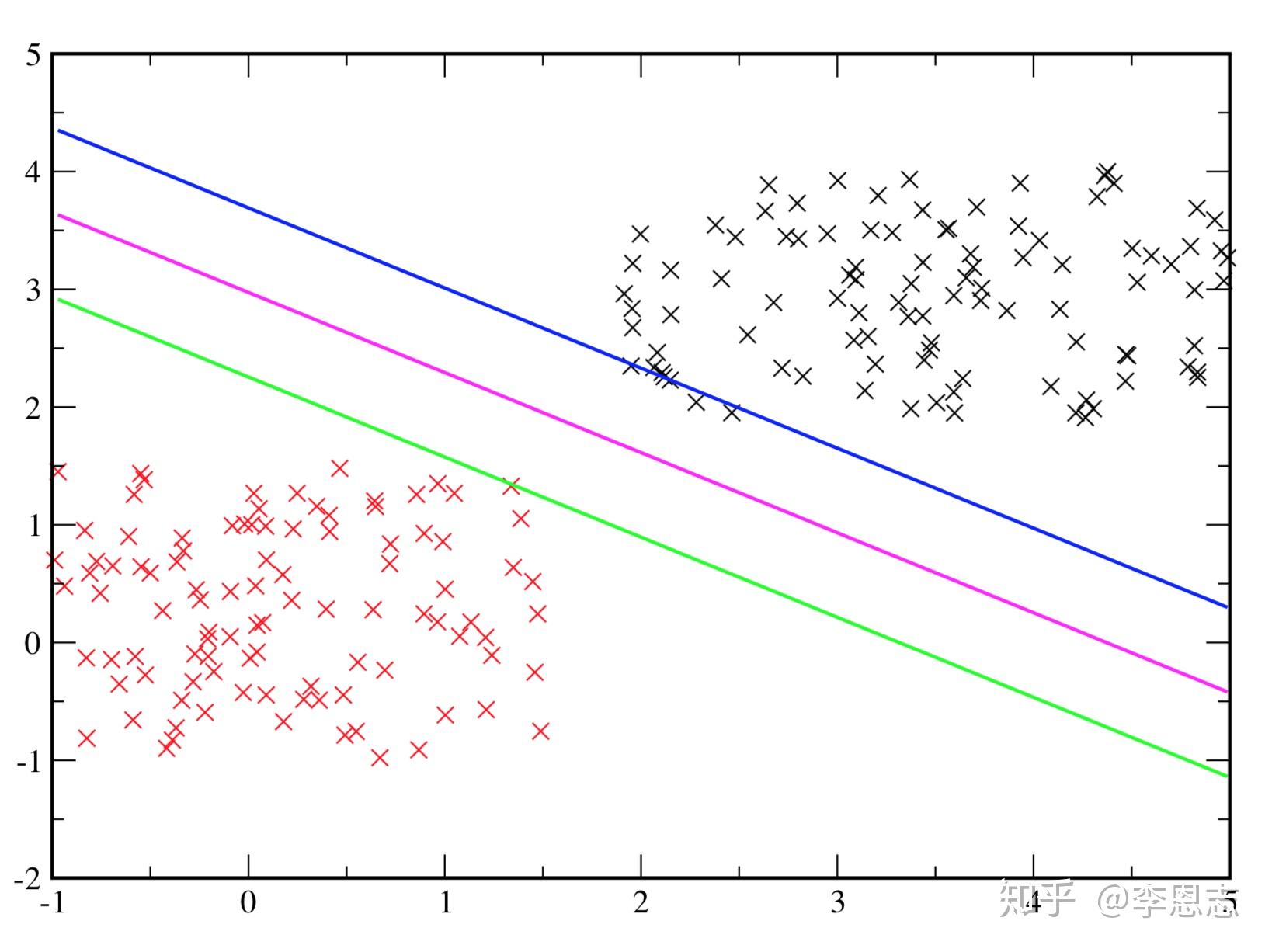 SVM的一个快速求解方法(SMO算法) - 知乎