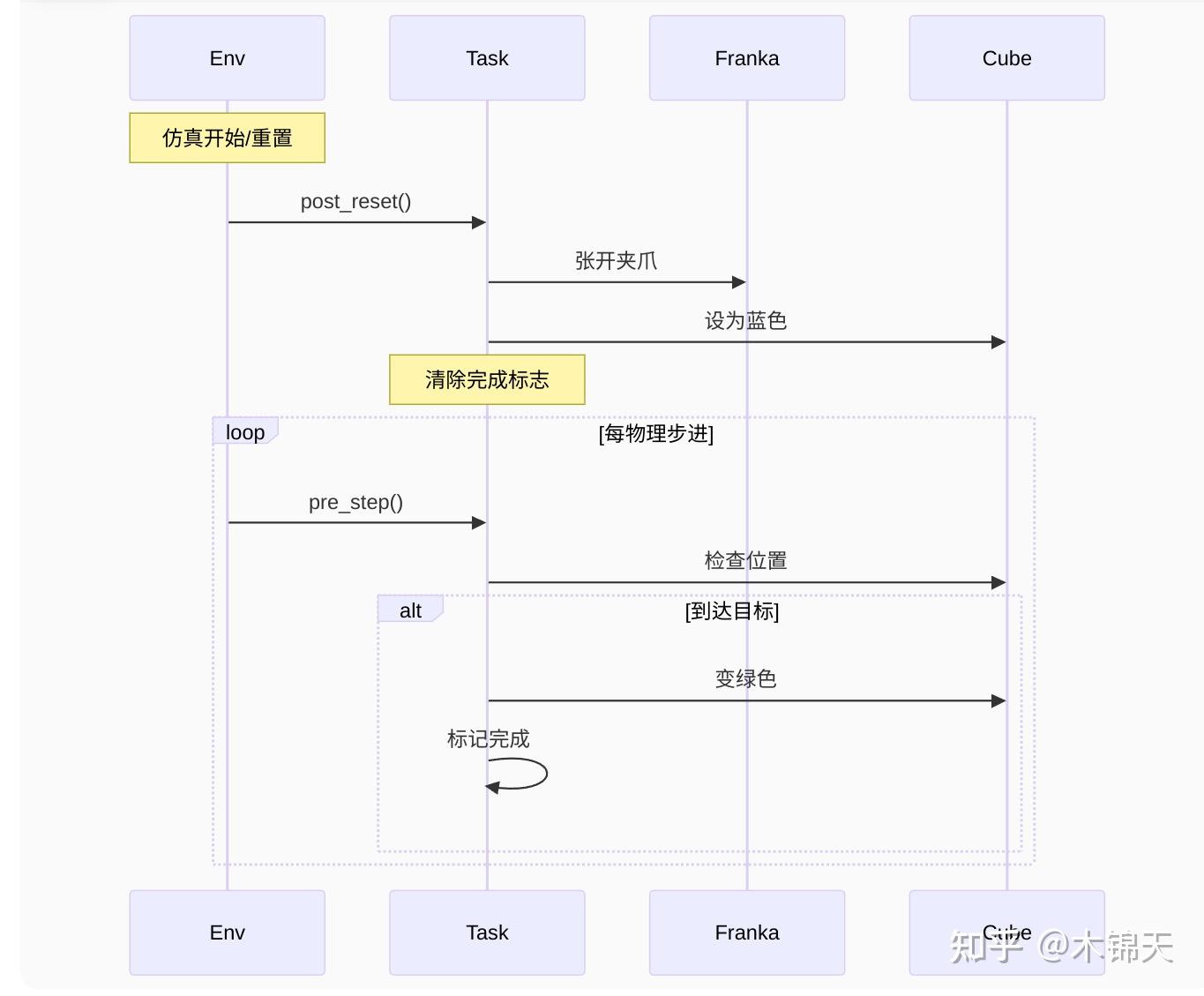 【Isaac Sim 4.5.0】Tools and Tutorials - Python Scripting - Core API ...