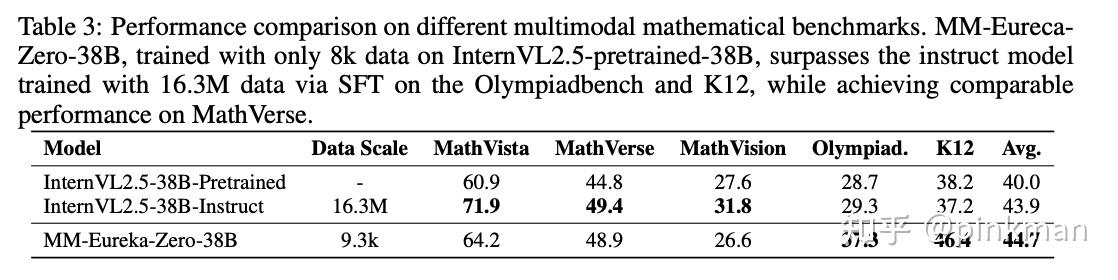 MM-Eureka：R1-Zero，Visual aha-moment同样存在于多模态推理！ - 知乎