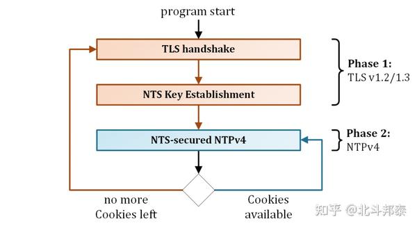 网络时间安全——新的NTP认证机制 - 知乎