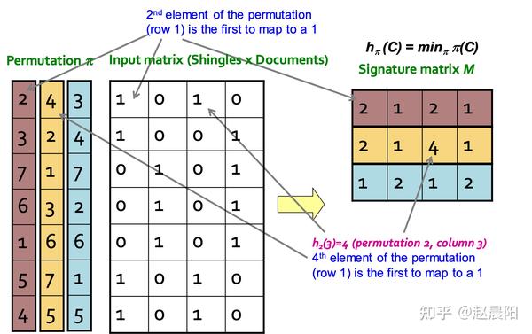 经典算法系列-搞懂大规模数据近邻算法LSH算法原理 - 知乎