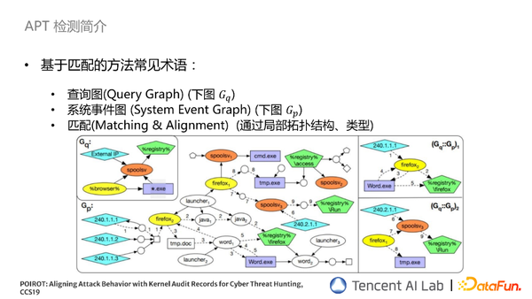 腾讯AI Lab：图深度学习在内容风控和APT检测中的应用 - 知乎