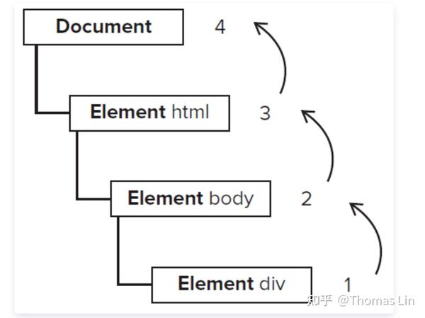 深入解析Javascript事件机制 - 知乎