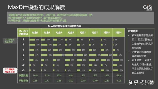 【模型故事】最大化差异测量 Max-Diff - 知乎