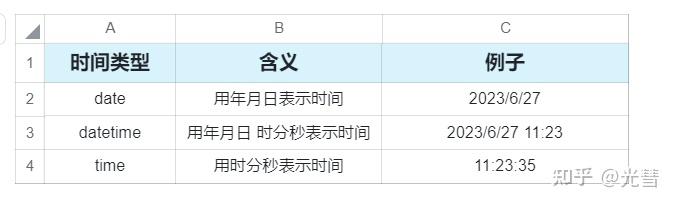 SQL中的时间函数整理汇总 - 知乎