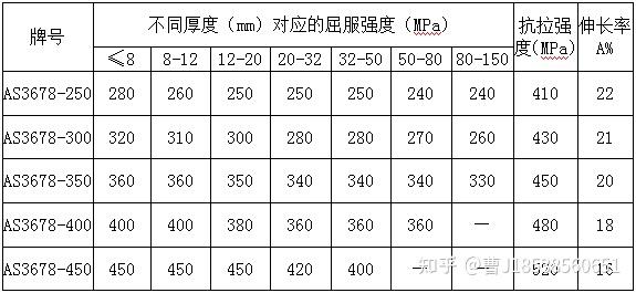 AS3678-450澳标低合金高强板化学成分及钢板拉伸性能 - 知乎