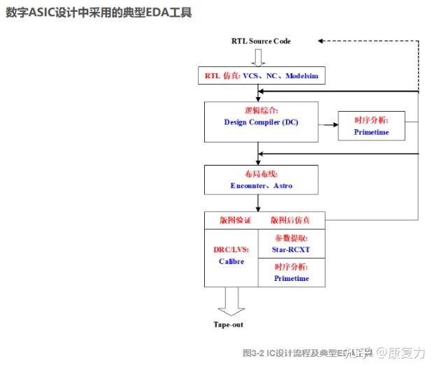 IC设计流程 - 知乎