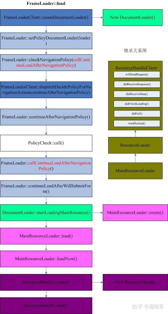 WebKit三件套(1)：WebKit之WebCore篇 - 知乎