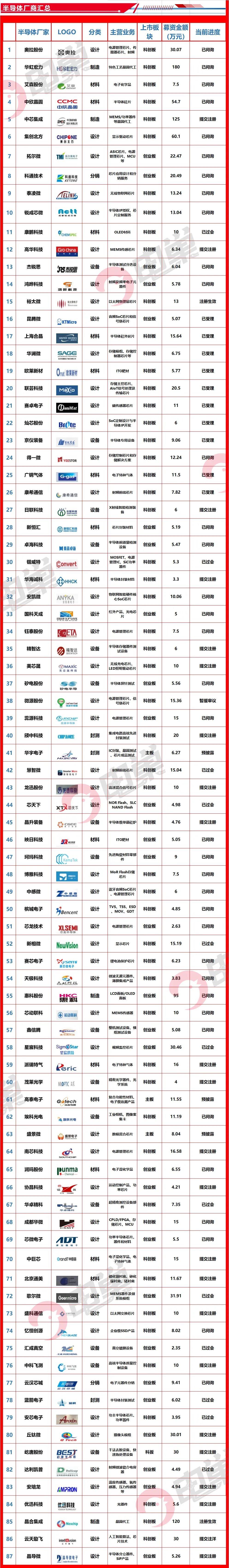 150家半导体企业IPO最新进展（附名单） - 知乎