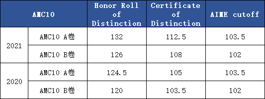2022年AMC10考试11月11起，AMC10历年分数线AB卷 - 知乎