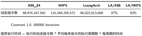自主与兼容的统一：龙芯LoongArch - 知乎