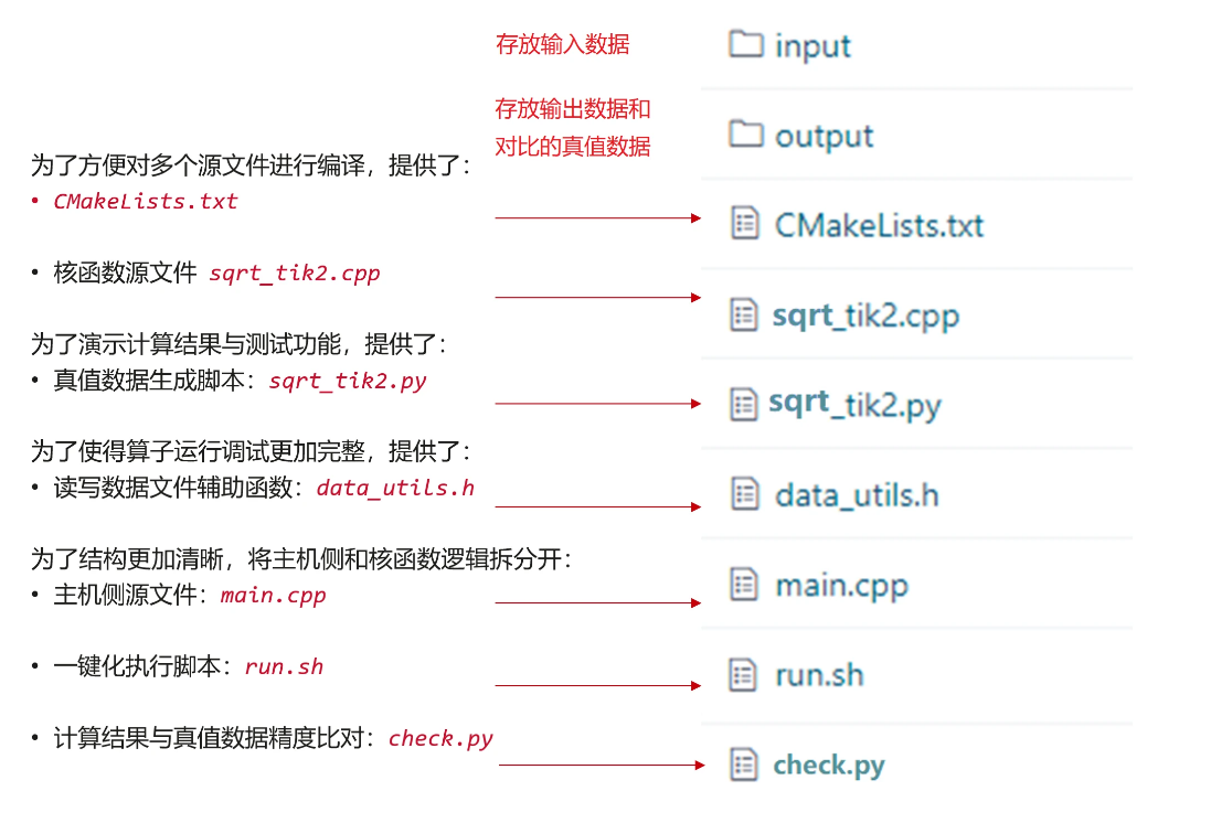 Ascend C sqrt算子实战 - 知乎