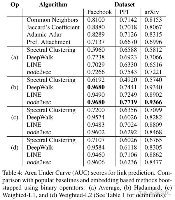 node2vec: Scalable Feature Learning for Networks