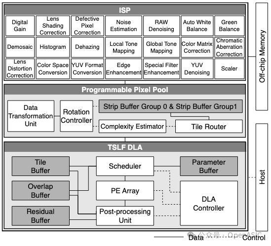 VIP Innovations | A Tightly Coupled AI-ISP Vision Processor - 知乎