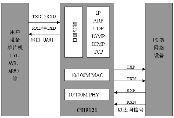 CH9121网络串口透传应用 - 知乎