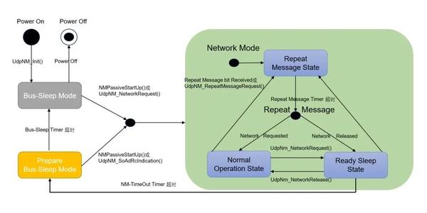 技术分享：如何进行UDPNM测试？ - 知乎