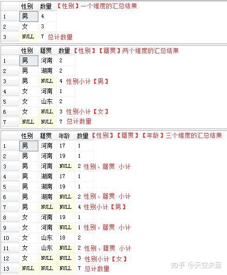Sql汇总统计： 在sql中使用cube和rollup实现数据多维汇总 知乎