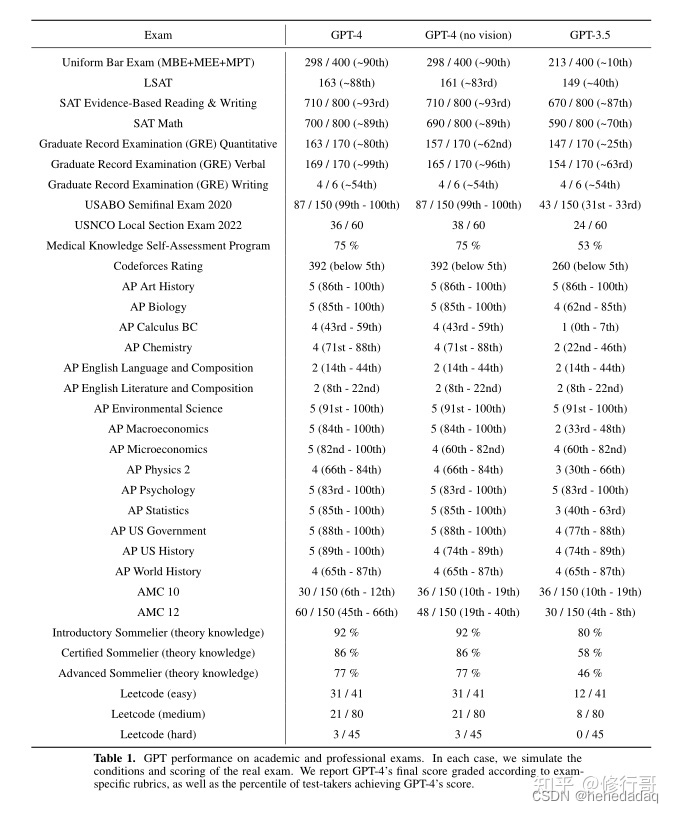GPT-4技术报告翻译by GPT4 and Human Feedback - 知乎