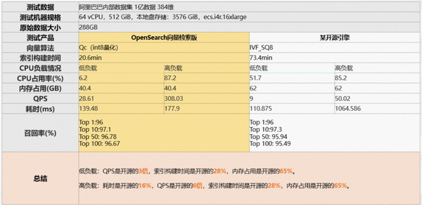 基于 Opensearch 向量检索版大模型，搭建对话式搜索 知乎 