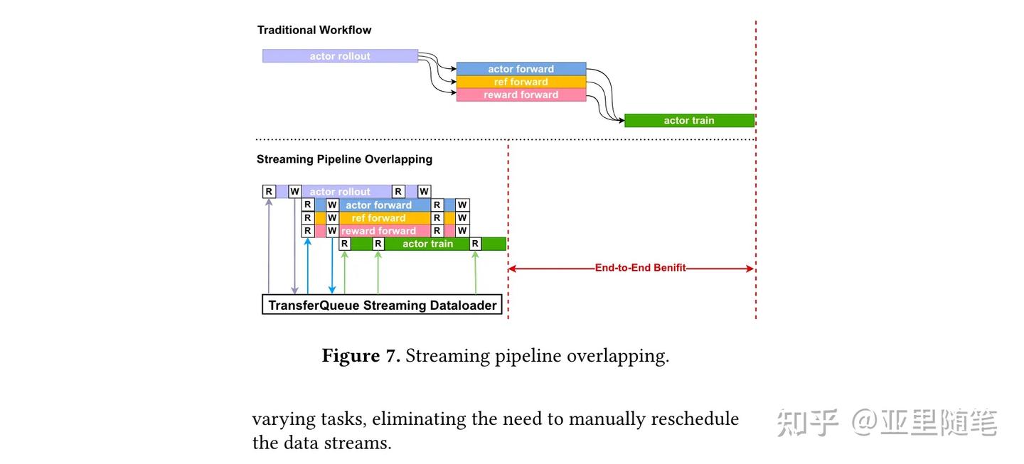 AsyncFlow：释放LLM后训练效率的异步流RL框架 - 知乎