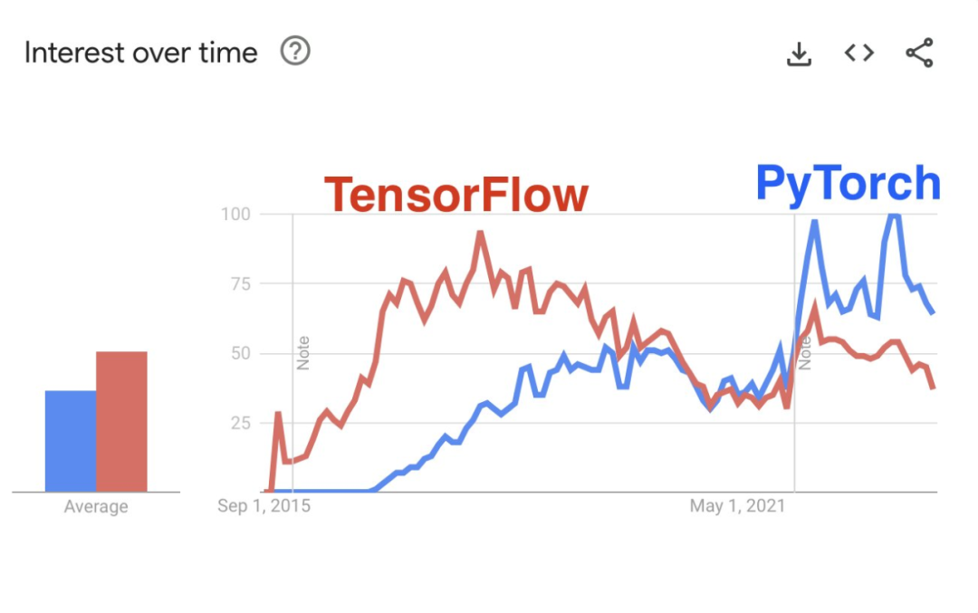 放弃支持Windows GPU、bug多，TensorFlow被吐槽：2.0后慢慢死去 - 知乎