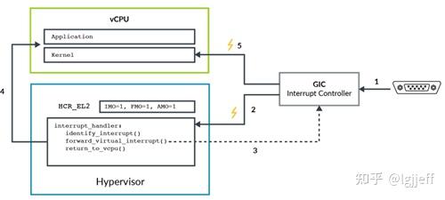 基于armv8的kvm实现分析（二）armv8的虚拟化支持 - 知乎