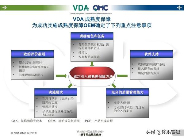 VDA-新零件成熟度保障MLA-培训 - 知乎