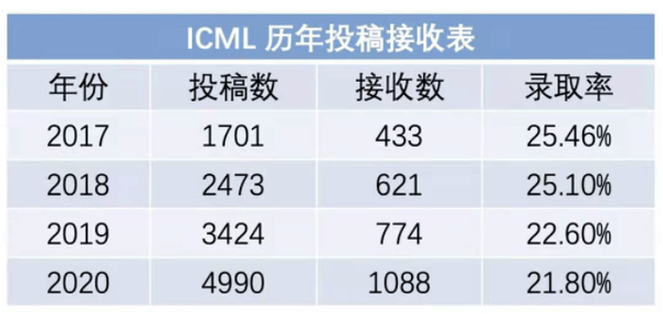 2022年1月2月: IJCAI/ICML/SIGIR/KDD论文投稿安排一览 - 知乎