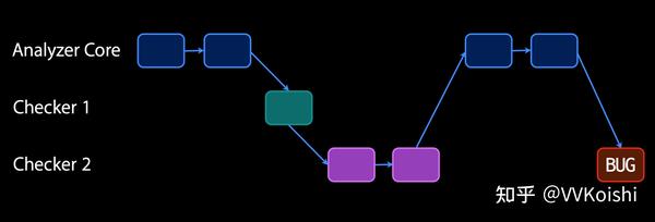 Clang Static Analyzer - Part 2 - 知乎