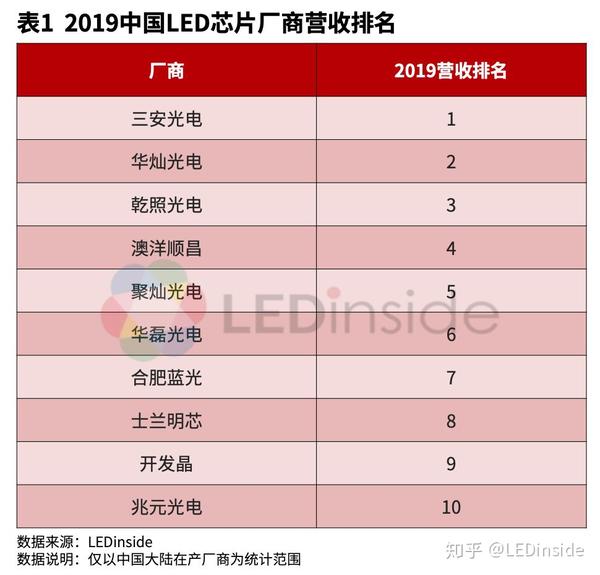 LEDinside：2019中国大陆LED芯片厂商营收排名 - 知乎