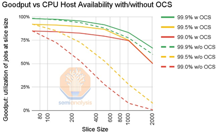 谈谈Google TPUv4处理器的硬件结构、计算范式与SuperPod互连拓扑－－部分细节对比Nvidia - 知乎