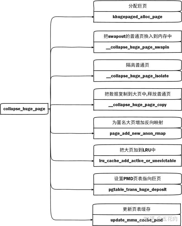内存管理特性分析（十二）:大页(huge pages)技术分析 - 知乎