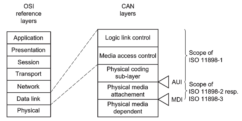 CAN总线基础知识 - 知乎