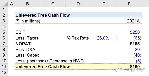 Unlevered Free Cash Flow (UFCF) - 知乎