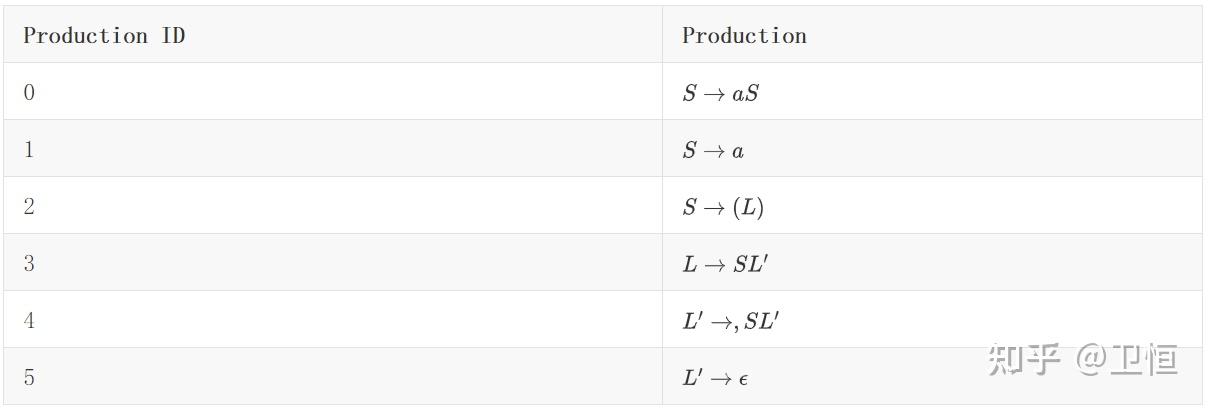 编译原理中如何将非LL(1)文法修改为LL(1)文法，并求解LL(1)分析表? - 知乎