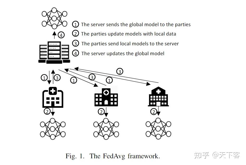 论文笔记：arXiv'21 Federated Learning on Non-IID Data Silos: An Experimental ...