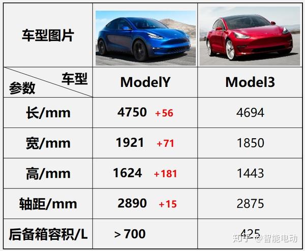 国产ModelY VS Model3，哪个更值得购买？ - 知乎
