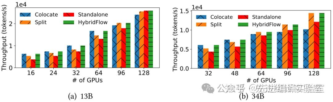 HybridFlow：突破RLHF性能瓶颈，20倍加速大模型对齐训练！ - 知乎
