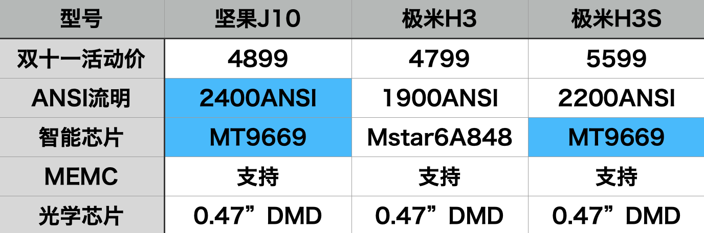 把影院搬回家，旗舰智能投影仪哪家强？坚果J10/极米H3/H3S对比 - 知乎