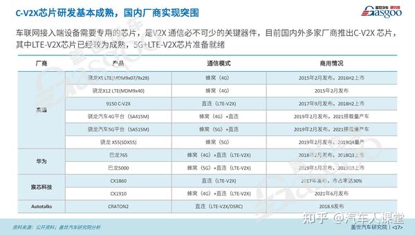 2022-2025年为C-V2X产业部署发展期，2025年后将为高速发展期 - 知乎
