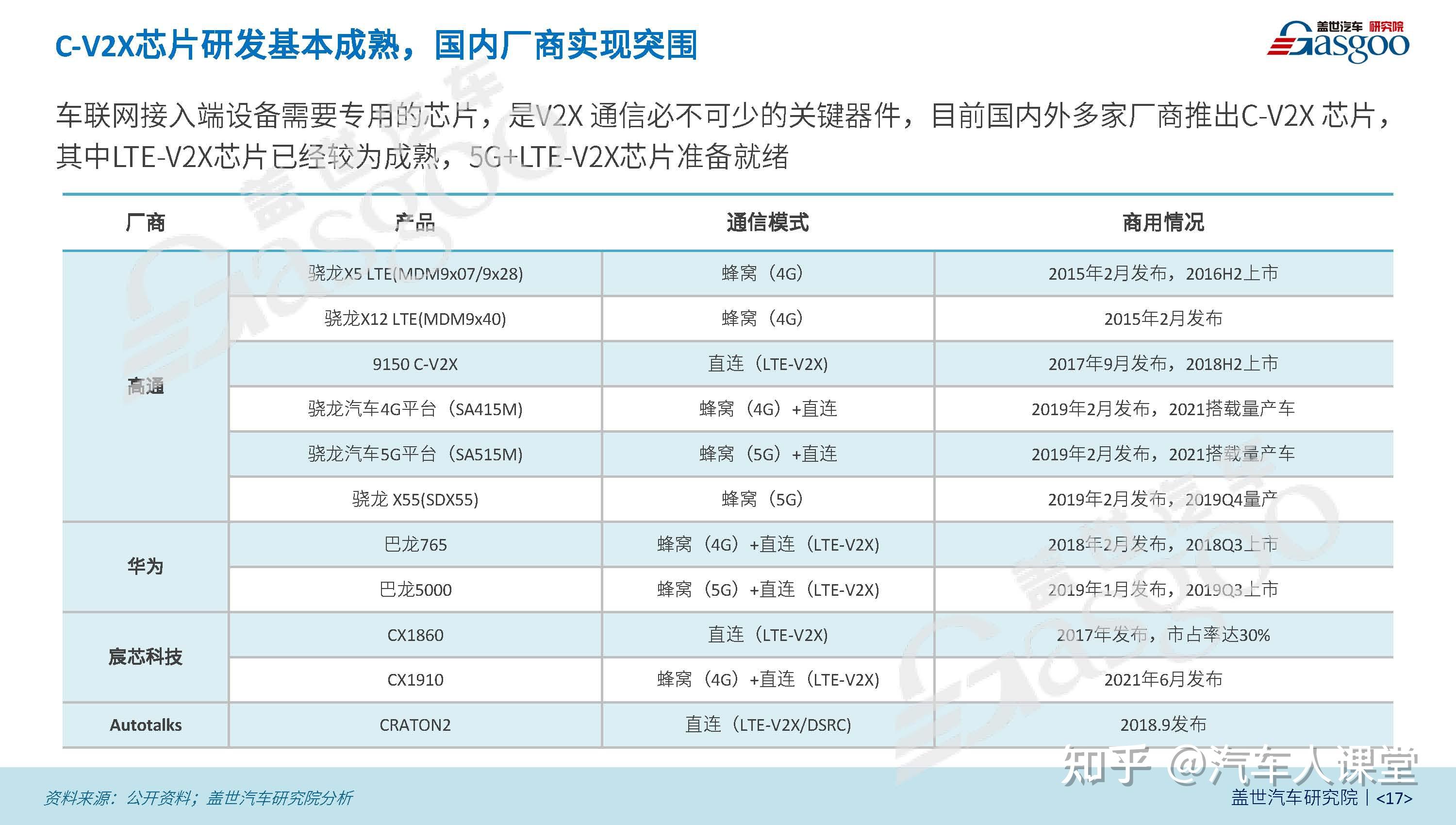 2022-2025年为C-V2X产业部署发展期，2025年后将为高速发展期 - 知乎